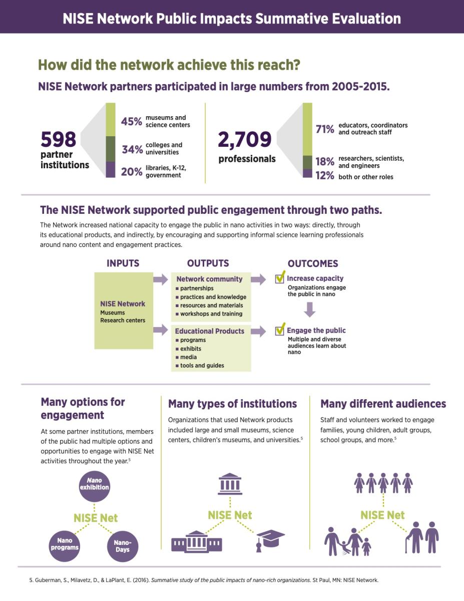 NISE Network Nanoscale Science Public Impacts Summative Evaluation (2012-2015) Executive Summary ...